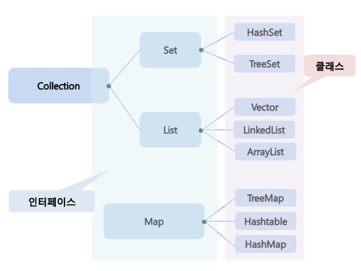 자바 Collection에 대해서 – Jaeran's Blog – 꼬물꼬물 코딩공부